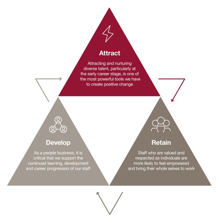 People & culture - InfraRed Capital Partners